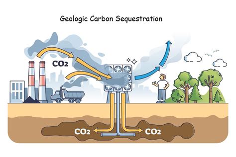What Is Geologic Sequestration Energy Theory