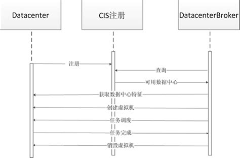 云计算仿真框架cloudsim介绍 csdn博客