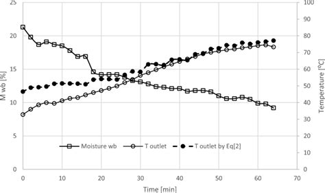 Variation Of Moisture Content And Outlet Temperature With Drying Time