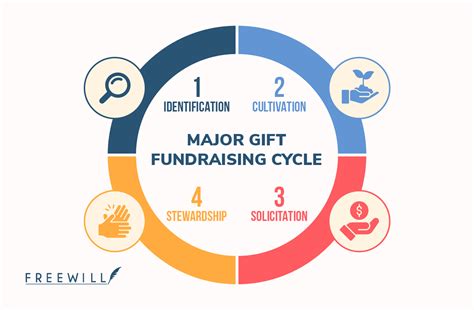 Major Ts What You Need To Know For Fundraising Success Blog