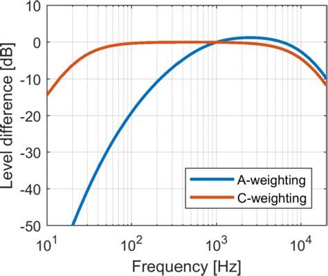 Acoustic Quantities Part 2 Frequency Weighting Erlend M Viggen