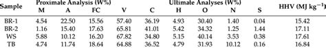 Ultimate Proximate Analysis And Higher Heating Value Hhv Of The