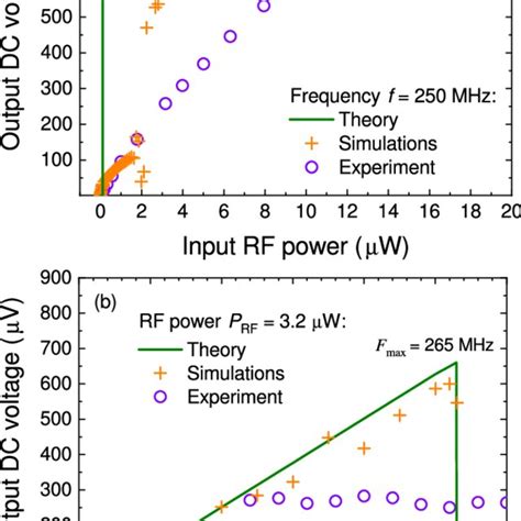 The Dependence Of The Output Dc Voltage U Dc Of An Sd With Chosen