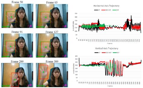 Vision Based Hand Detection And Tracking Using Fusion Of Kernelized Correlation Filter And