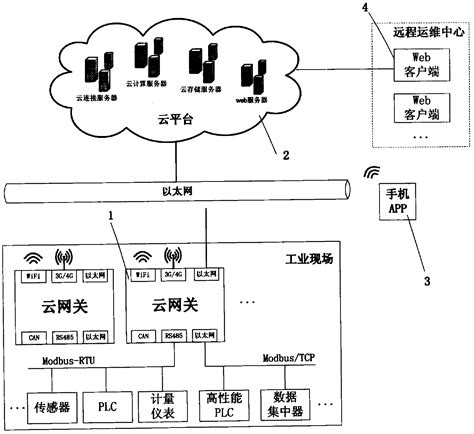 Cloud Platform Based Remote Operation And Maintenance System Eureka Patsnap