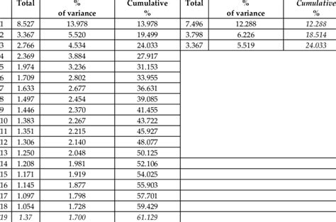 Initial Eigenvalues And Total Variance Explained By Each Of The Factors Download Scientific