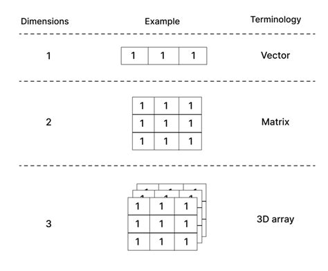 Replacing For Loops With Vectorization In Python Dev Community