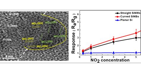 Synergetic Interplay Of Curved Si Nanobelts And Wo3 Nanoparticles As Heterostructure Design