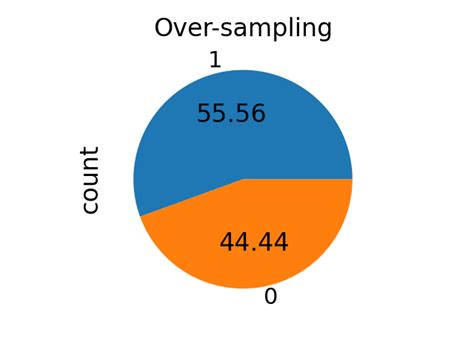 How To Use Samplingstrategy In Imbalanced Learn — Version 015dev0