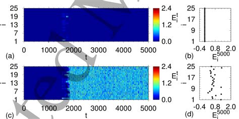 Color Online Space Time Plots And Time Snapshot Of The Download Scientific Diagram