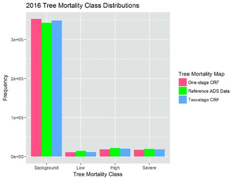 distributions of tree mortality severity classes based on the 2016 map