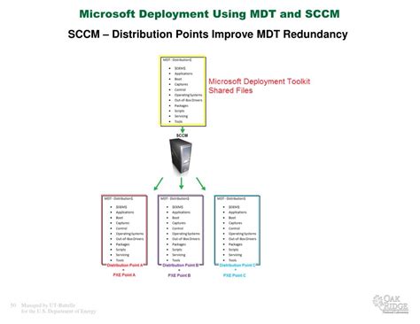 ppt microsoft deployment using mdt and sccm powerpoint presentation