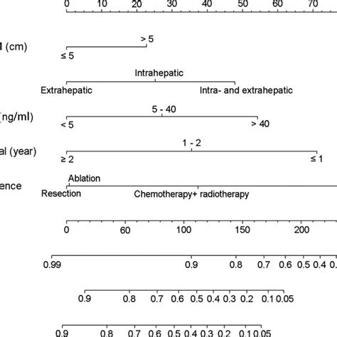 Nomogram For Predicting The 1‐ 3‐ And 5‐year Post‐recurrence Survival Download Scientific