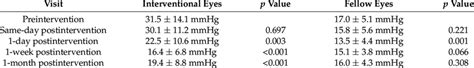 Mean Intraocular Pressure Values And Standard Deviation In