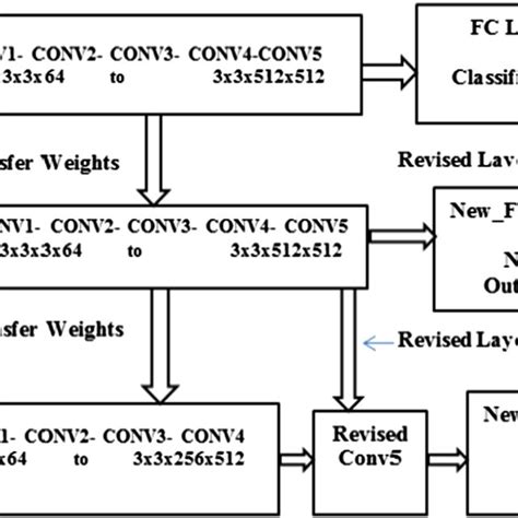 Flow Diagram To Represent An Outline Of The Proposed Scheme Download Scientific Diagram
