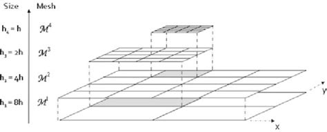 Illustration Of The Bi Dimensional Hierarchical Refinement Strategy