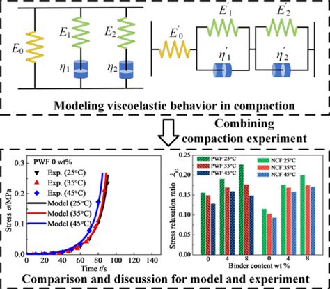 Modeling The Temperature‐dependent Viscoelastic Behavior Of Glass