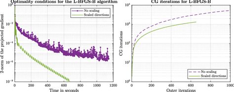 Convergence Results For L BFGS B On Download Scientific Diagram