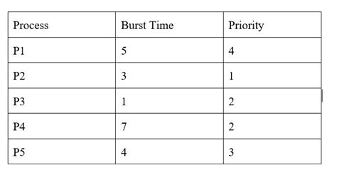Solved Consider The Following Set Of Processes With The Chegg