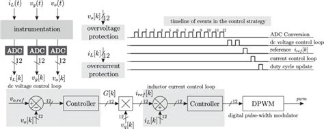 Feedback Control Strategy Implemented In An Fpga Download Scientific