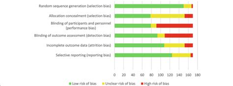 Risk Of Bias In Randomised Controlled Trials Of Nutritional Download Scientific Diagram