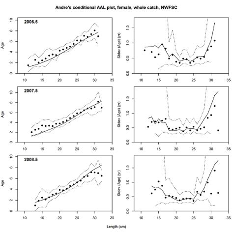 Continued Conditional Age At Length And Their Standard Deviations By Download Scientific