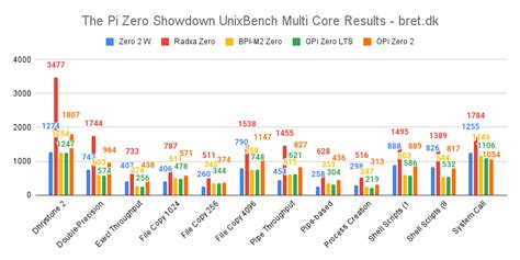 The Great Pi Zero Showdown Brets Tech