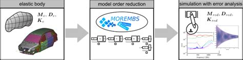 Model Reduction In Flexible Multibody Dynamics Institute Of Engineering And Computational