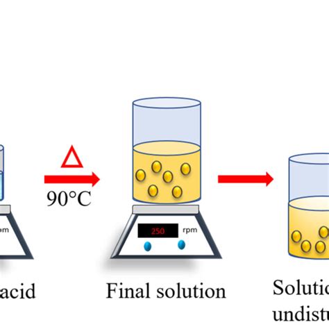 Schematic Diagram Of The Synthesis Of Wo3 Nanostructures Download Scientific Diagram