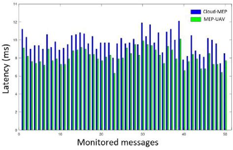 message latency results for the urllc slice download scientific diagram
