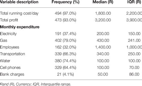 Total Running Cost And Profit Download Scientific Diagram