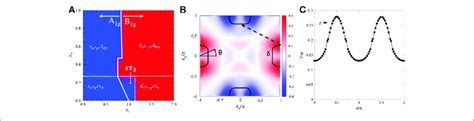 A Pairing Phase Diagram Of The Multiorbital T J Model For Alkaline Download Scientific