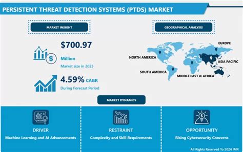 Persistent Threat Detection Systems Ptds Market Size And Share Trends