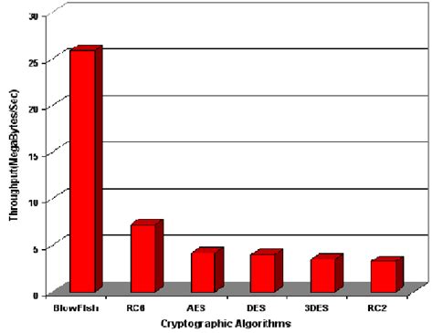 throughput of each encryption algorithm to encrypt different text data download scientific