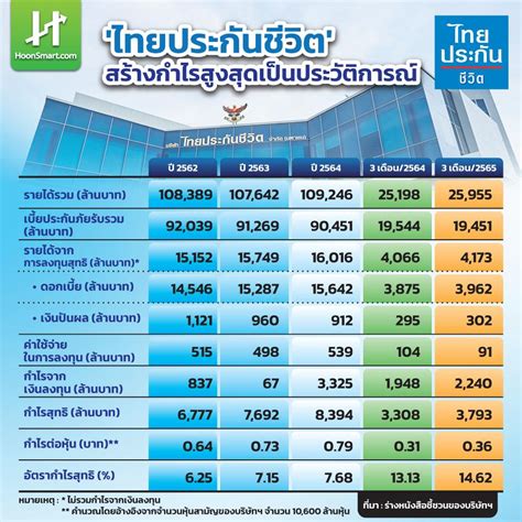 ไทยประกันชีวิตแบรนด์ประกันชีวิตสัญชาติไทยเบอร์ 1 หุ้นเมกะเทรนด์ กำไรปี 64 ออลไทม์ไฮ Hoonsmart
