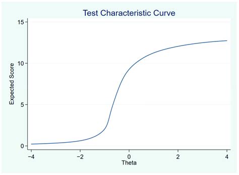 Test Characteristic Curve Download Scientific Diagram