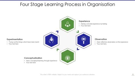 Learning Process Ppt PowerPoint Presentation Complete With Slides