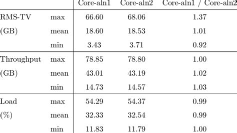 Summary Statistics Of The Kpis Considering The Redundancy Aspect Of Download Scientific Diagram