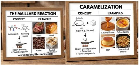 Difference Between Maillard Reaction And Caramelization