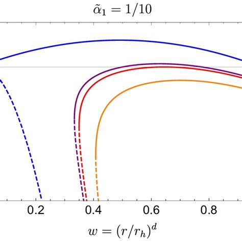 The Effective Potentials U P V R Defined In Eq B 11 For A Download Scientific Diagram