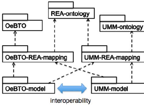 Owl Import Hierarchy For Creating Interoperability Between Models