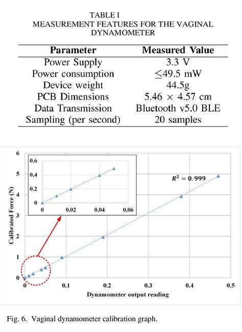 A Vaginal Dynamometer Test Bench Photograph And B PCB Design Of Download Scientific