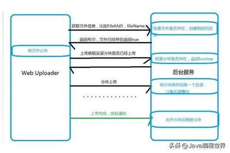 完整教程：使用spring Boot实现大文件断点续传及文件校验 51ctocom