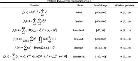 table i from the convergence analysis and parameter selection of