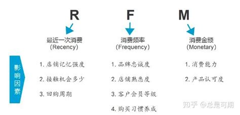 数据分析理论模型 rfm模型 知乎