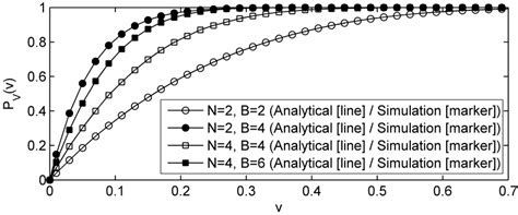 Simulation And Analytical Results Of P V V With Different N B Download Scientific Diagram