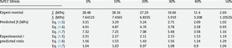 Comparison Of Flexural Strength Experimental And Theoretical Download Scientific Diagram