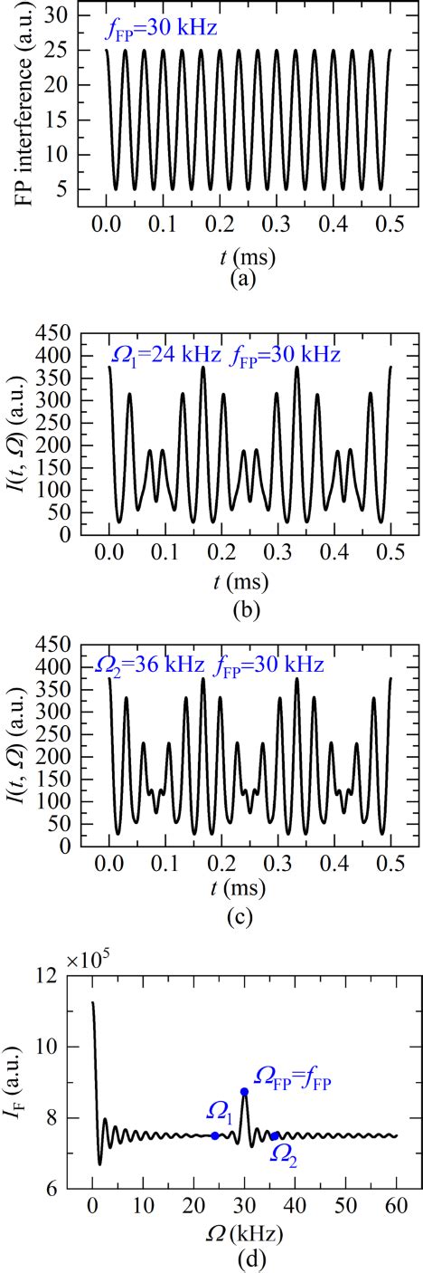 Figure 2 From Correlation Demodulation For Low Finesse Fabry Pérot
