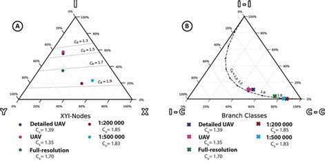 Overall Topological Properties For The Different Datasets Visualised Download Scientific