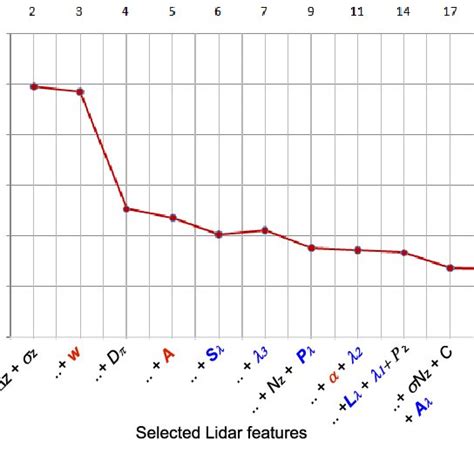 Iterative Elimination Lidar Feature Selection Download Scientific